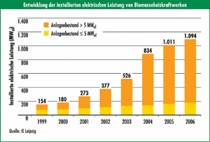 Biomasse, Strom aus – WISSEN-WIKI